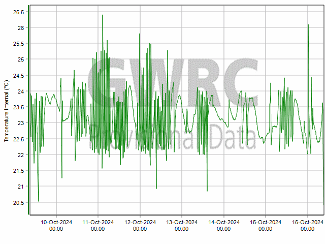 HydroTel Web Server - Point Details